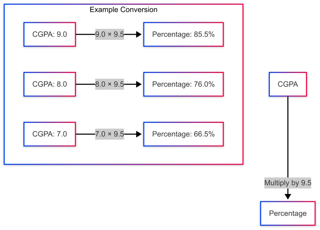SGPA and CGPA: Definition, How to Calculate, Difference - Distance MBA Hub