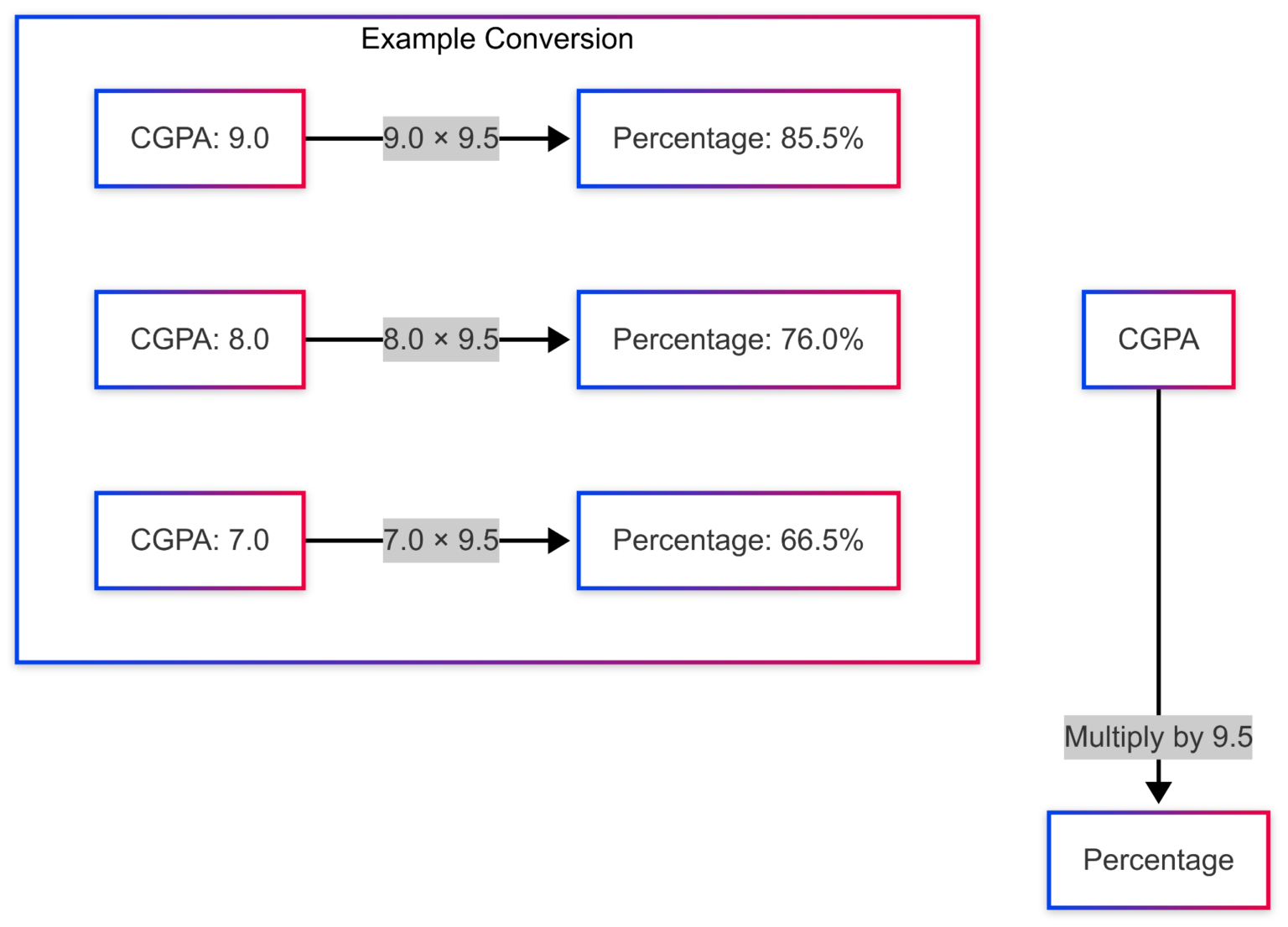 SGPA and CGPA: Definition, How to Calculate, Difference - Distance MBA Hub